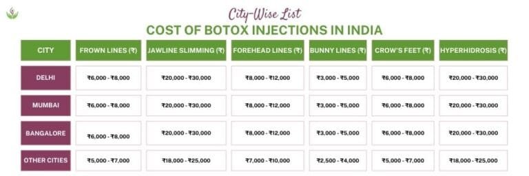 Botox Injection Prices in India: Complete Guide | Care Well Medical Centre
