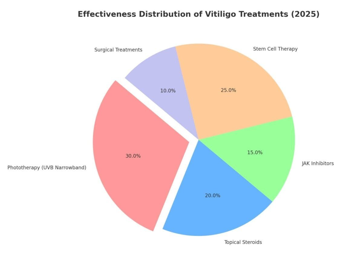 Best Vitiligo Treatments 2025: Effective Solutions & Advancements ...